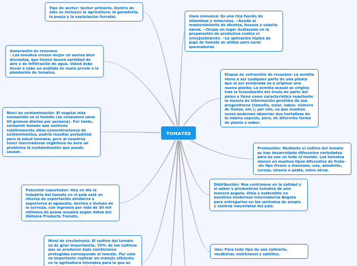 archivo - Mind Map